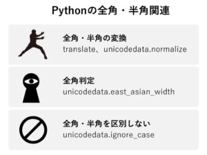 Pythonの全角の変換や半角と区別しない判定方法